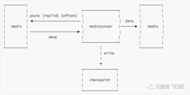 RedisSyncer同步引擎的设计与实现 - 知乎