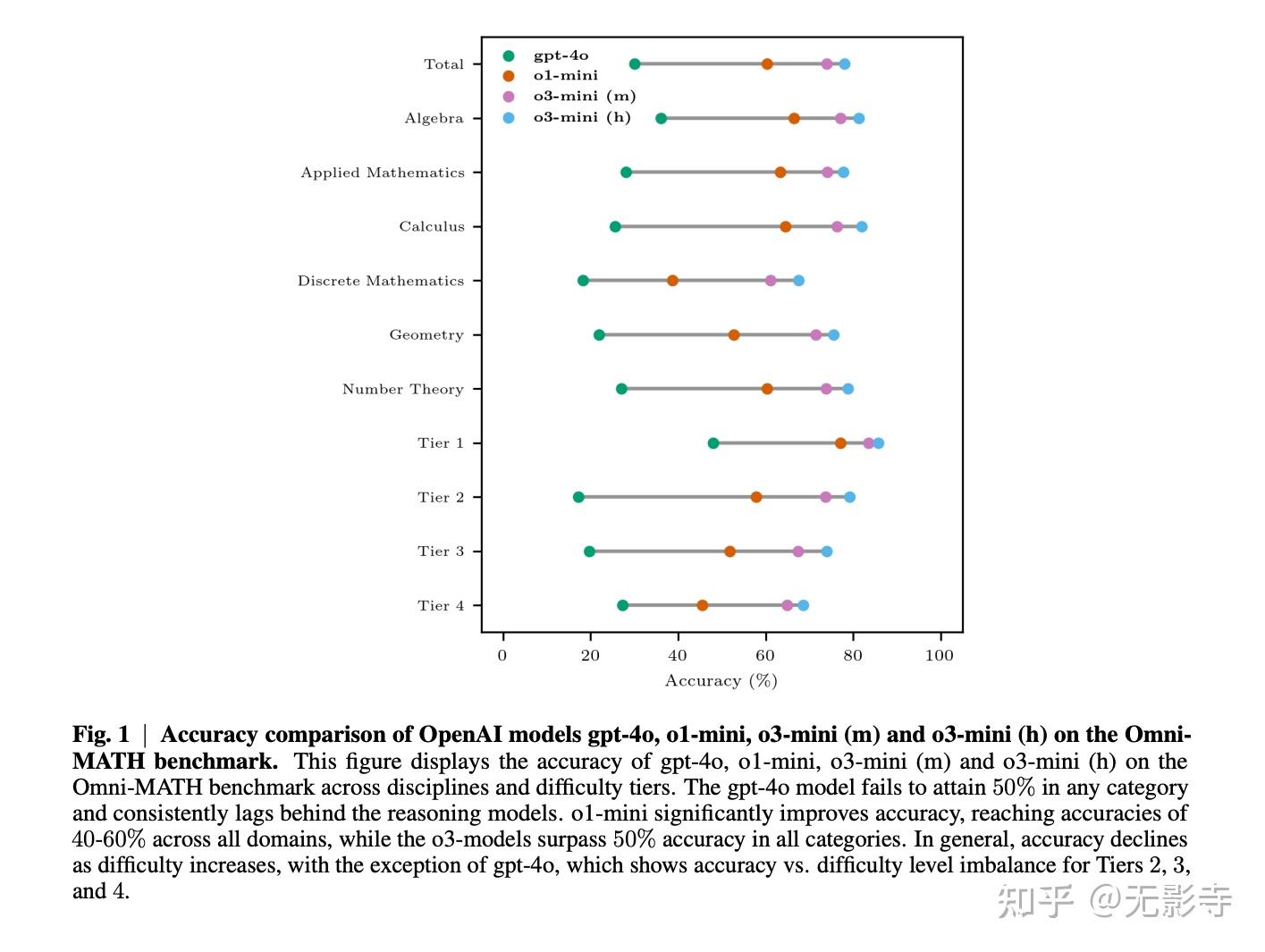 揭秘：o3模型不是"想得更久"，而是"想得更深" - 知乎