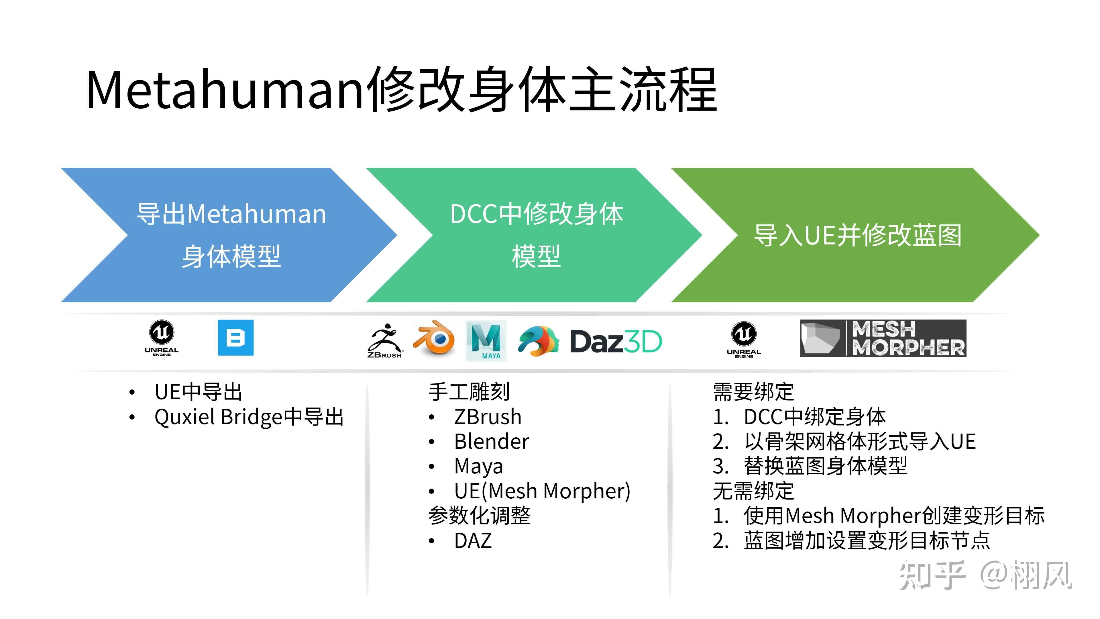 Metahuman S曲线优化指南【身体修改流程】 - 知乎
