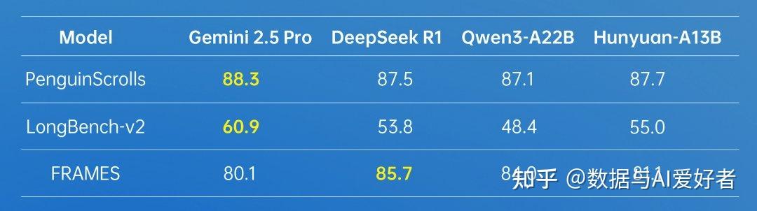 如何看腾讯刚刚开源的Hunyuan-A13B大模型？ - 知乎
