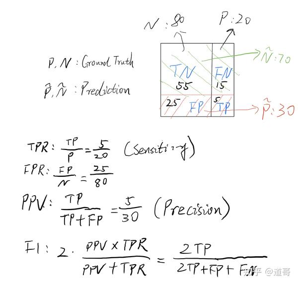 一图看懂TP,TN,FP,FN,F1,TPR,FPR - 知乎