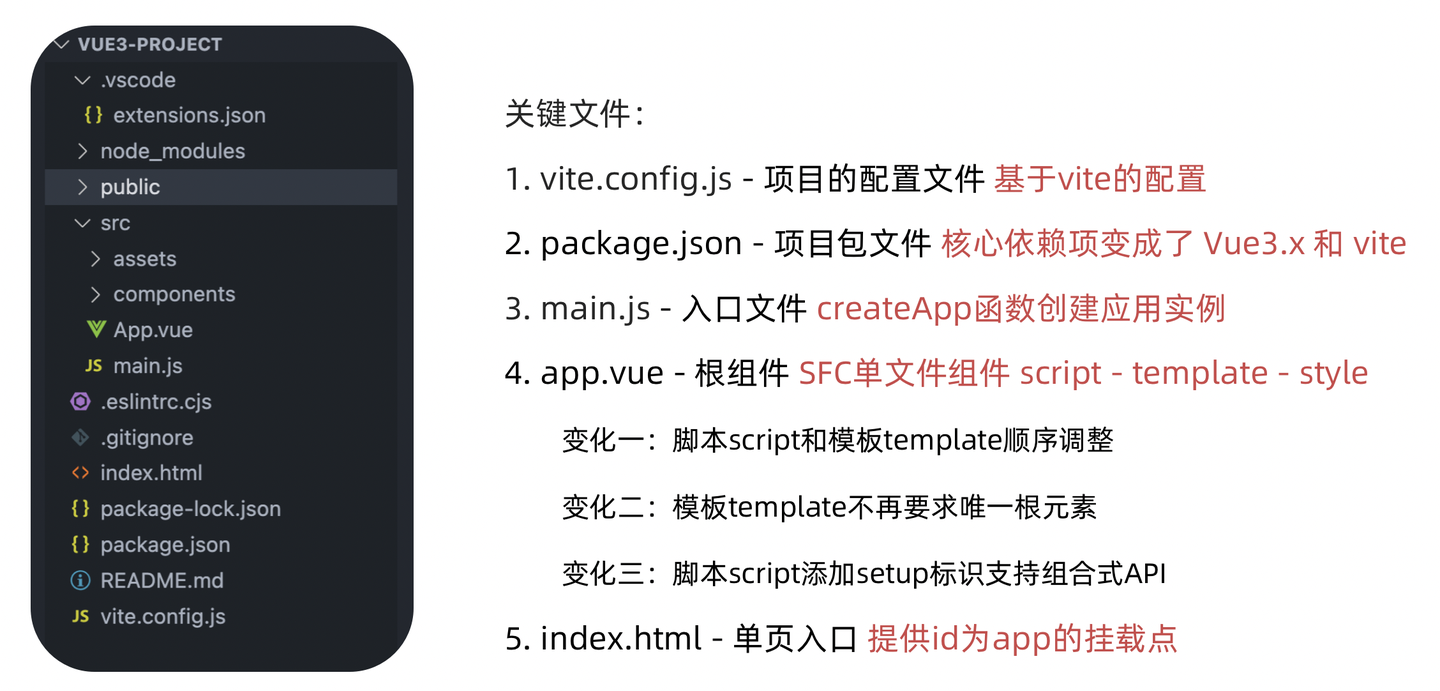 『学Vue2+Vue3』认识Vue3 - 知乎