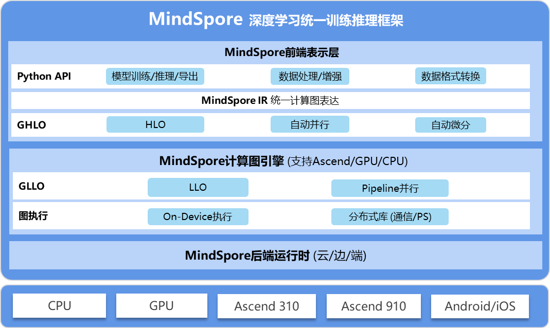 华为深度学习框架MindSpore正式开源：自动微分不止计算图 - 知乎