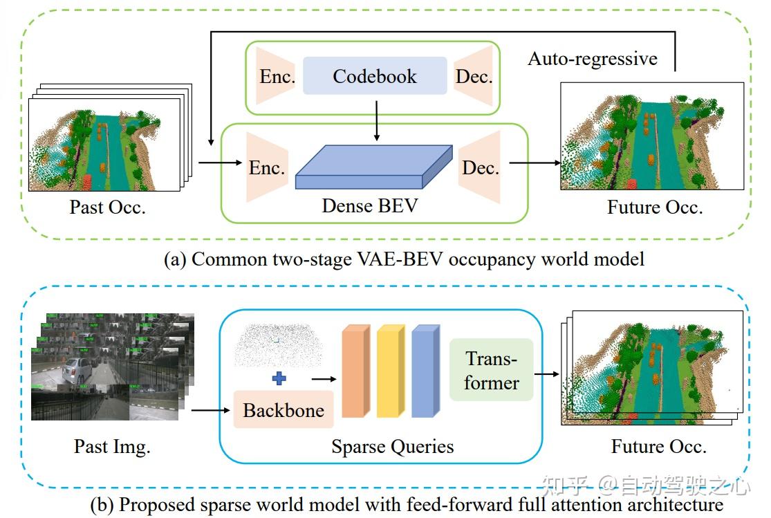 理想一篇OCC世界模型：全新轨迹条件稀疏占用世界模型SparseWorld-TC - 知乎