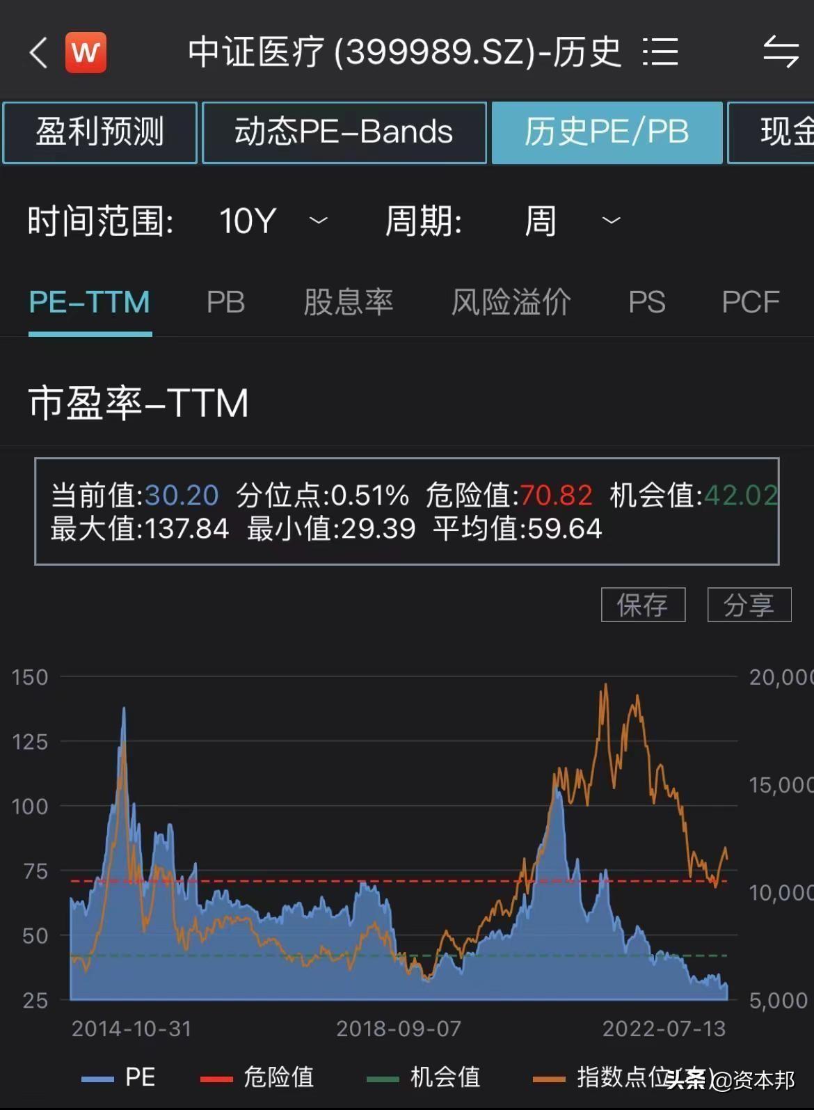 消费医疗卷土重来！CXO集体大涨，医疗ETF（512170）放量劲升3% - 知乎