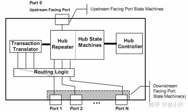 USB 2.0 协议规范（中文版） - 知乎