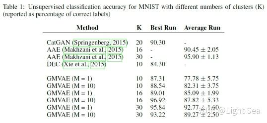 GMVAE——基于高斯混合模型的VAE - 知乎