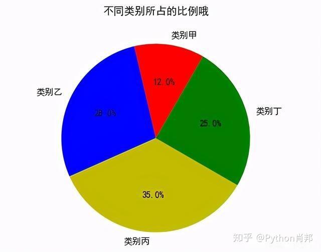 Python可视化很简单,可是你会吗?python绘制饼图、极线图和气泡图,一文教会!!! 知乎