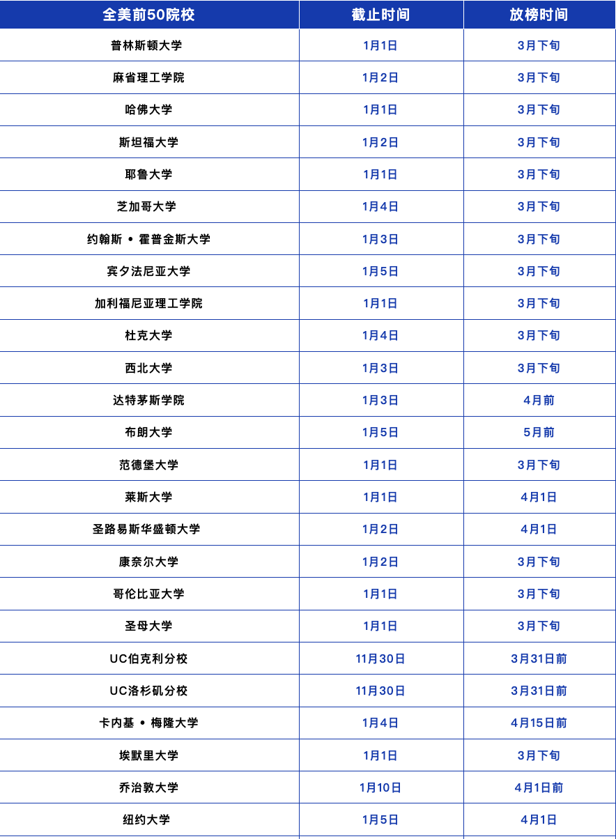今年ED2、RD你准备到哪一步了？一文搞清楚“双保险”阶段的美本圆梦策略 - 知乎