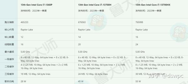i7-1360P和i7-13700H/i7-13700HX的差距有多大？ - 知乎