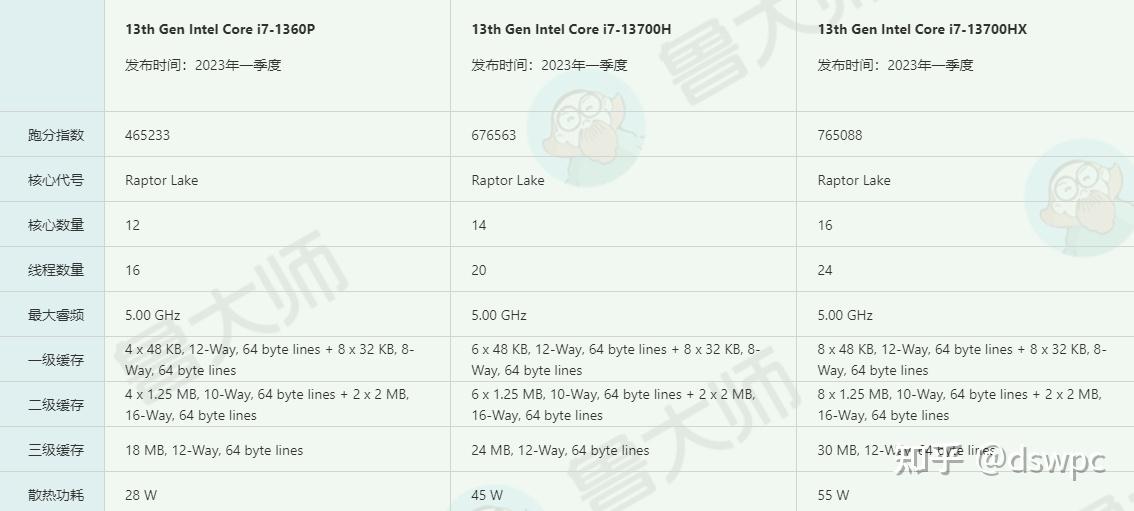 i7-1360P和i7-13700H/i7-13700HX的差距有多大？ - 知乎