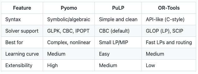 Pyomo、PuLP 和 OR-Tools 解决约束优化问题效率对比 - 知乎