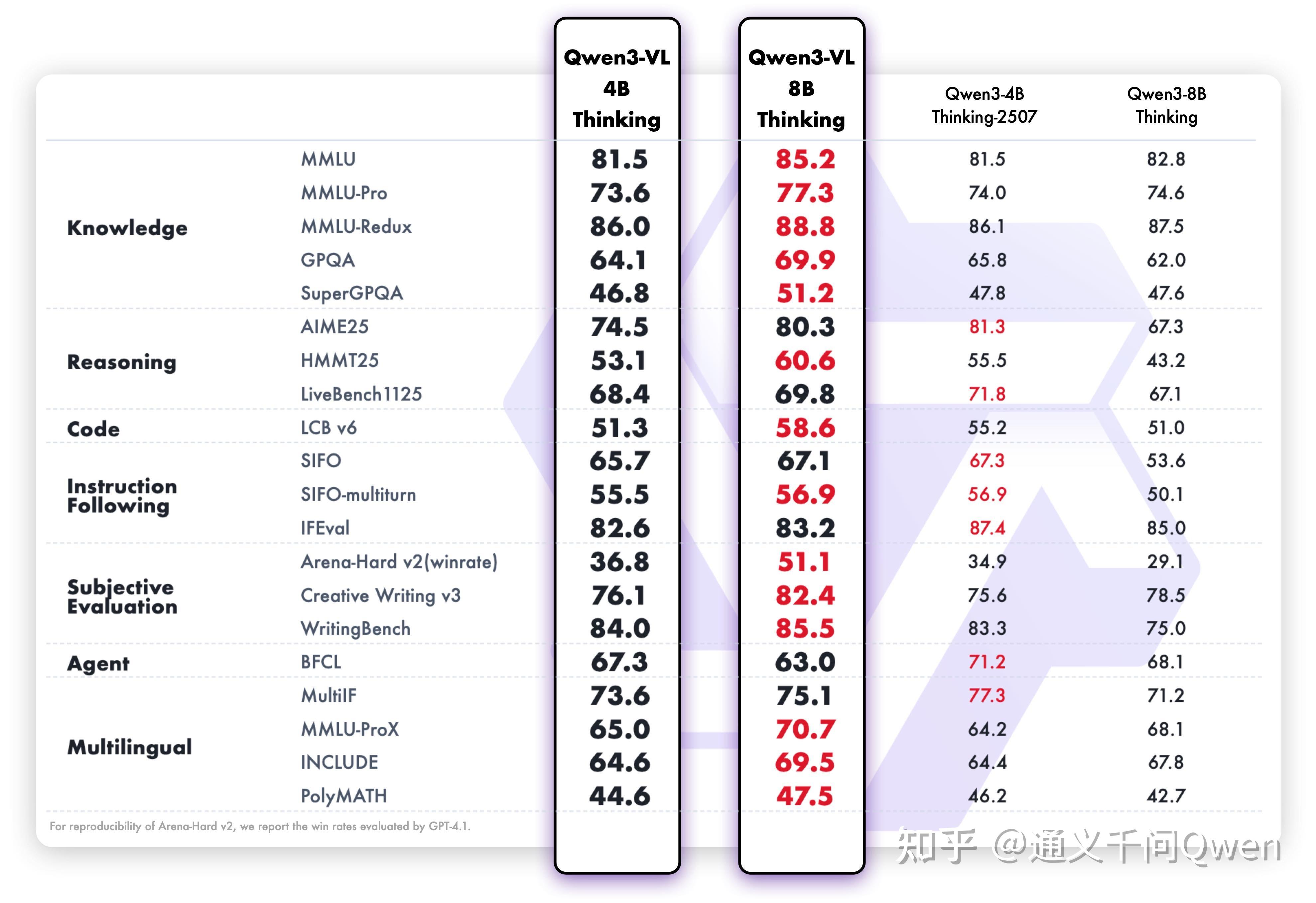 视觉精准，文本稳健，足够轻巧！Qwen3-VL-4B/8B 开源上线 - 知乎