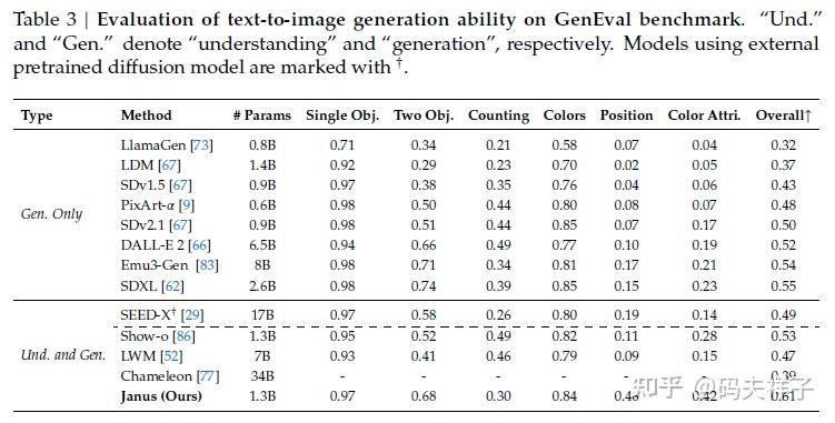 【论文阅读】Janus: Decoupling Visual Encoding for Unified Multimodal Understanding and Generation - 知乎