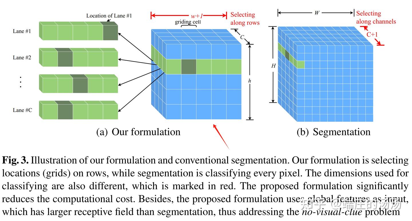 Ultra Fast Structure-aware Deep Lane Detection - 知乎
