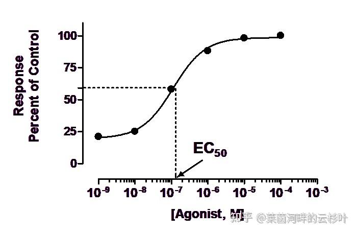学习笔记：GraphPad - EC50 - 知乎