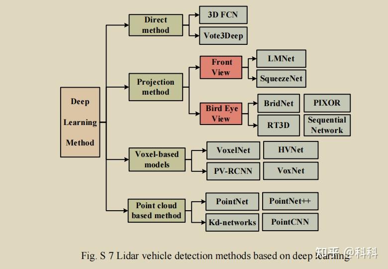 自动驾驶目标检测综述（6）：A Review of Vehicle Detection Techniques for Intelligent ...
