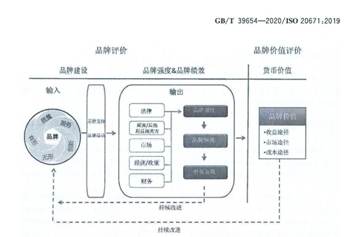 ISO20671品牌评价、原则与基础 - 知乎