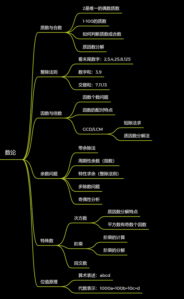 Amc8知识点!数学竞赛考前必看amc8知识结构图 知乎