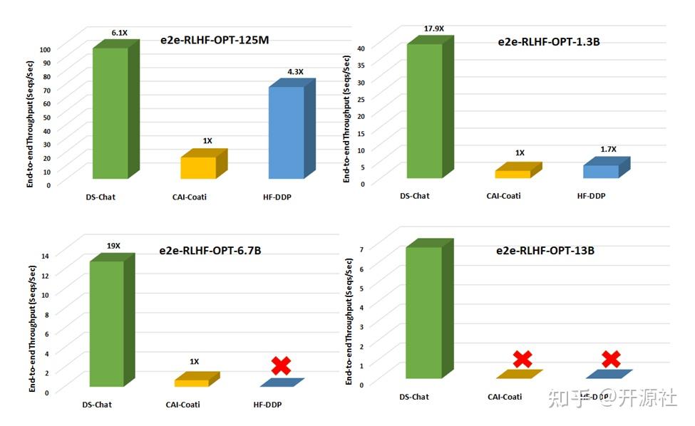 震撼发布，开启全民超能 ｜ DeepSpeed-Chat 开源了！ - 知乎