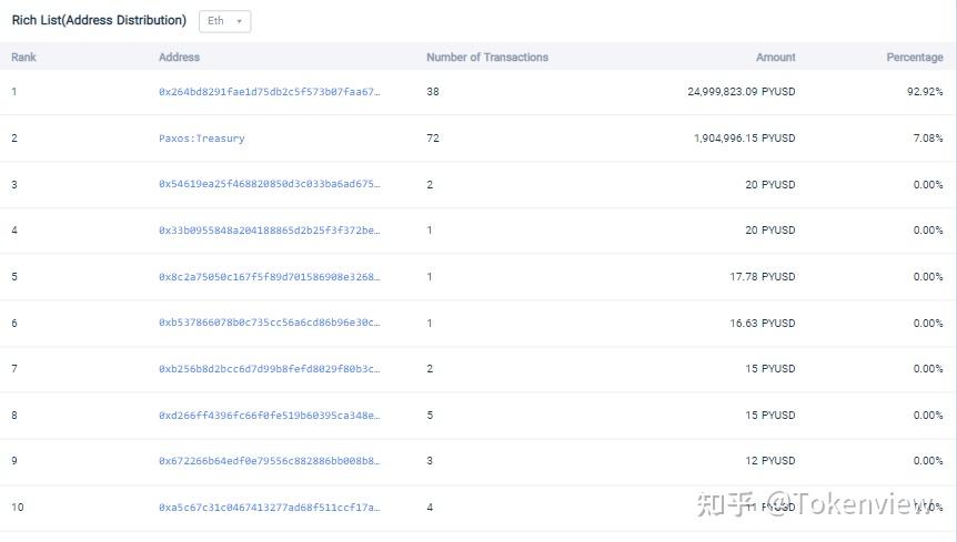 Tokenview上线PayPal稳定币PYUSD - 知乎