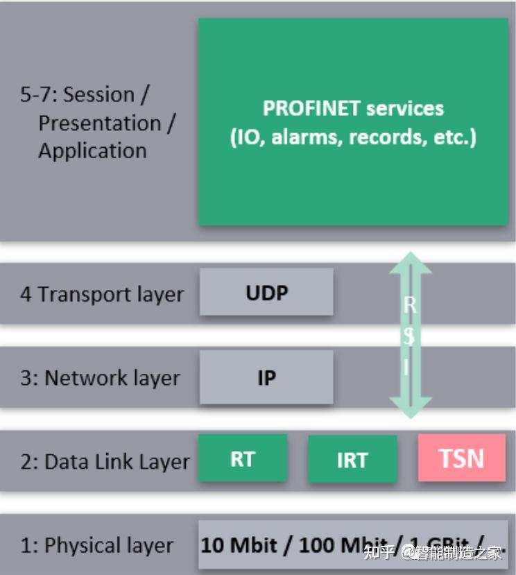 工业以太网解读：西门子PROFINET的三种通信模式 - 知乎