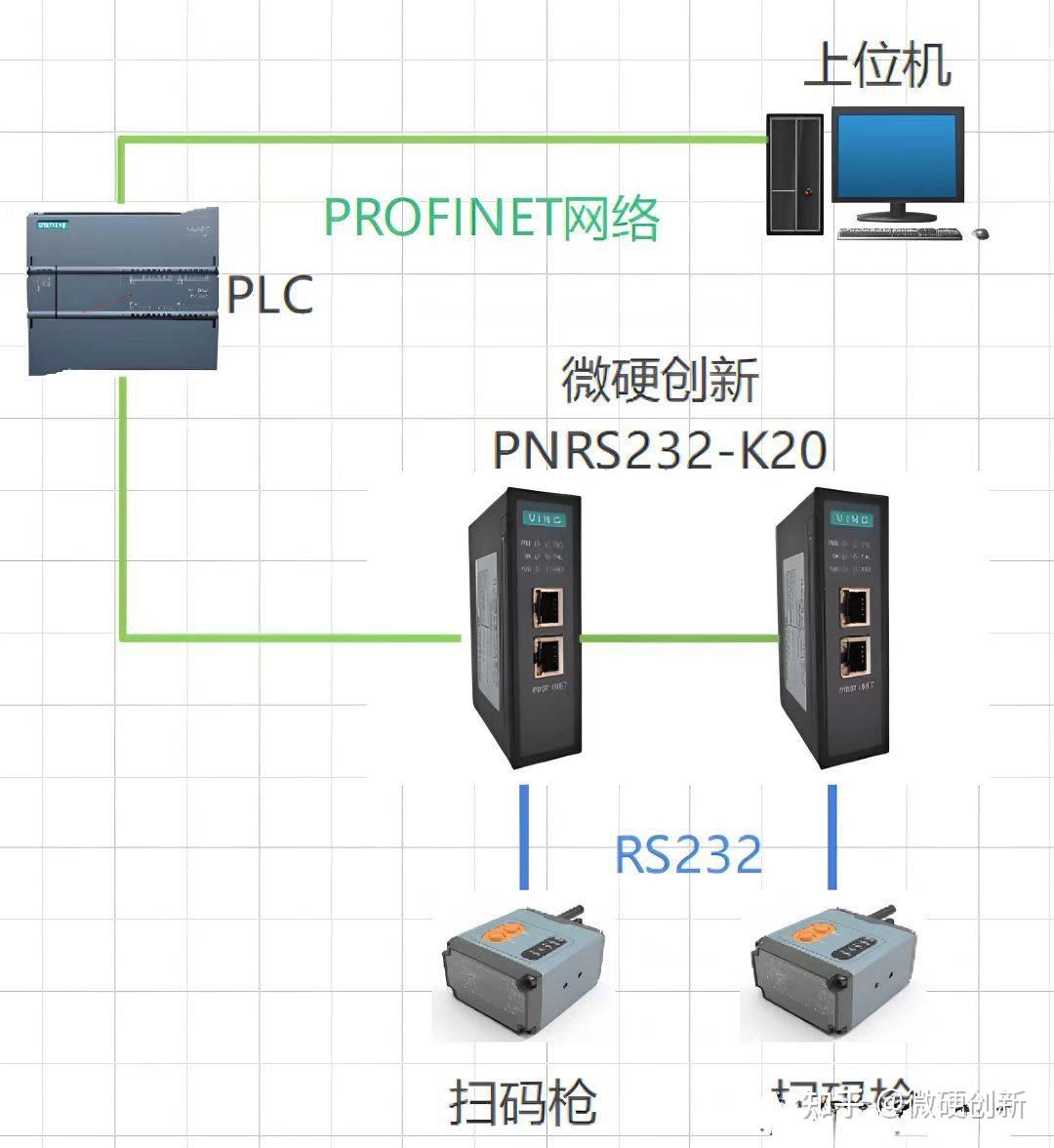 微硬创新RS485/RS232/MODBUS转PROFINET网关扫码枪应用配置步骤 - 知乎