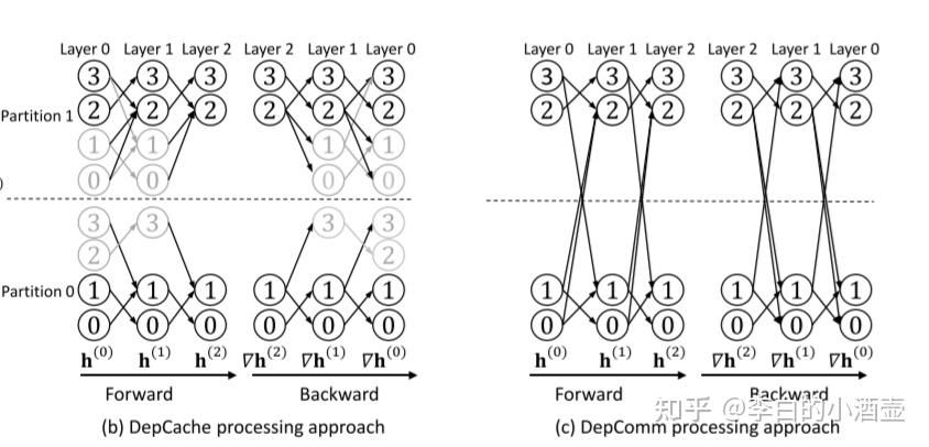 【sigmod22】NeutronStar: Distributed GNN Training with Hybrid Dependency Management - 知乎