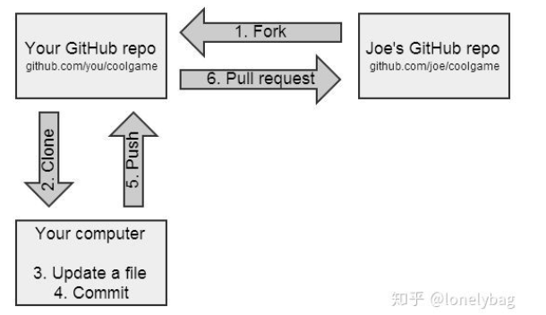 VSCode_Git_Github_ 基本操作（fork+pull request） - 知乎