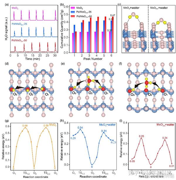 ACS CATA：催化加氢：需要一点水，也需要一点氧空穴！ - 知乎