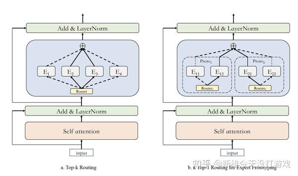 MoE in Large Model - 知乎