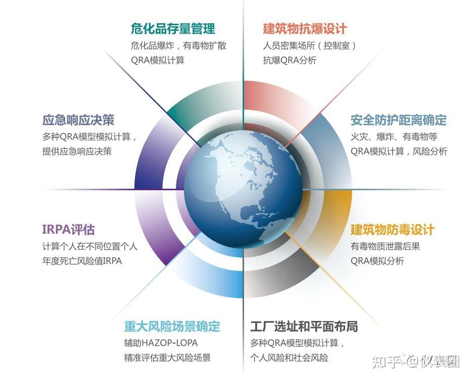QRA（风险分析）软件掌握这7点，从入门到精通！ - 知乎