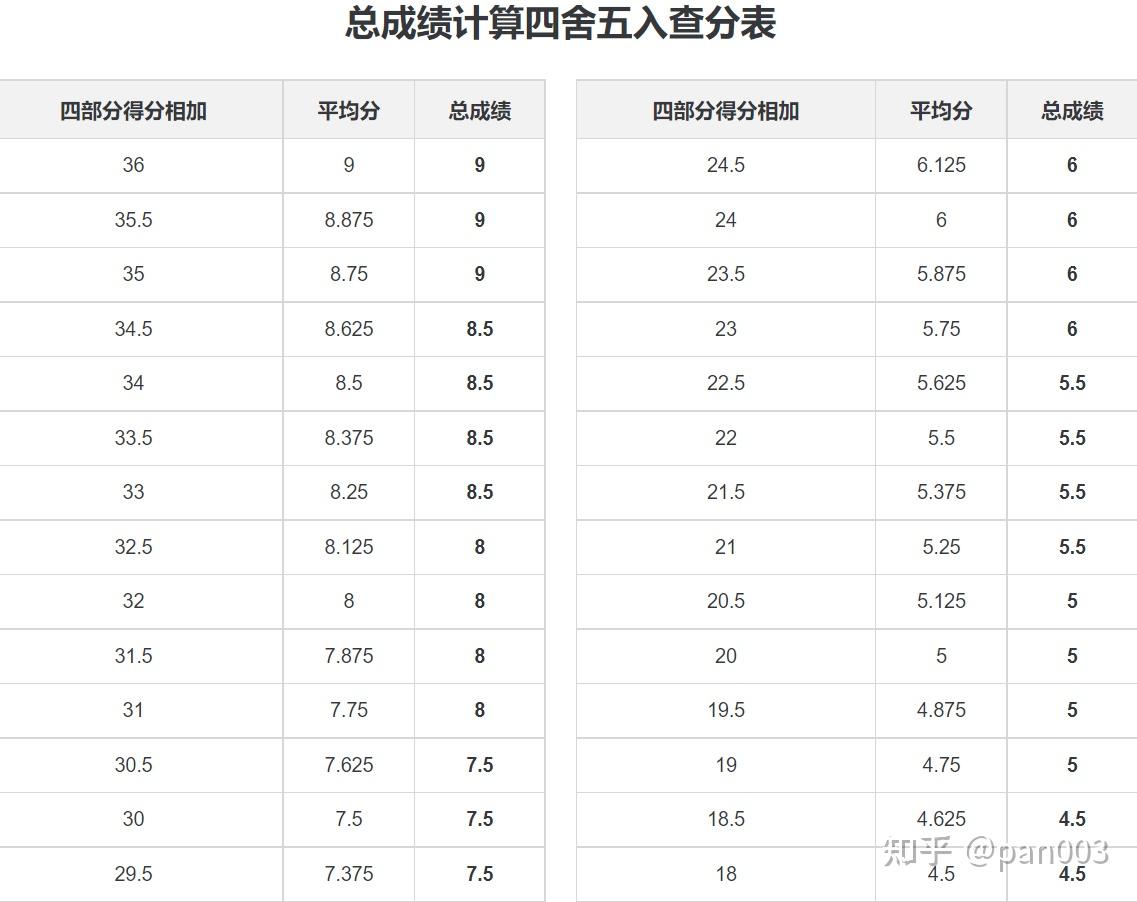 IELSE —— assessment criteria(评分标准) - 知乎