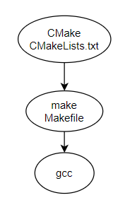 Cpp构建和编译笔记——4.make与Makefile - 知乎