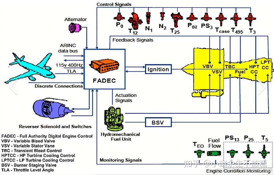 航空航天混合动力（1）全权限数字发动机控制器（FADEC） - 知乎