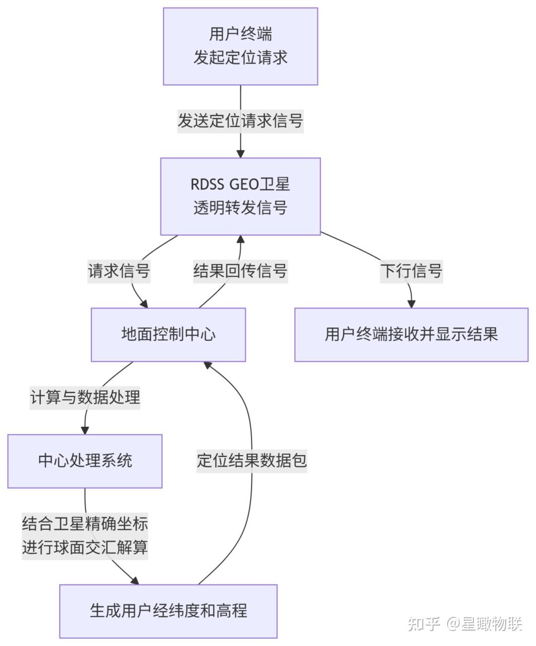 RDSS与RNSS定位技术深度解析（一）——技术原理 - 知乎