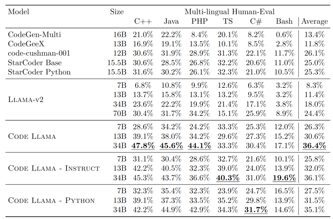 Code Llama: 基于 Llama2 的编程大语言模型 - 知乎