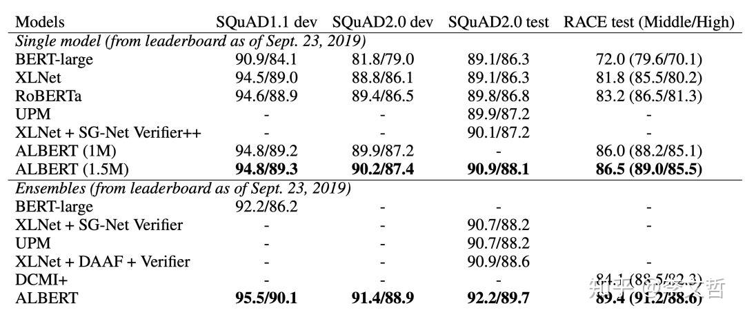 从BERT, XLNet, RoBERTa到ALBERT - 知乎