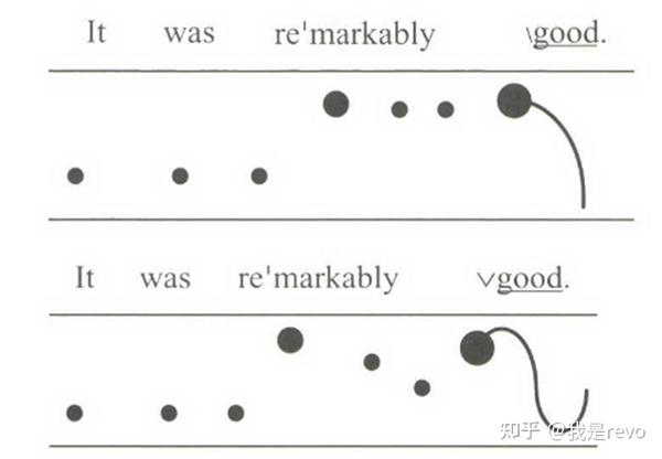 ENGLISH INTONATION 英语语调第一章 - 知乎