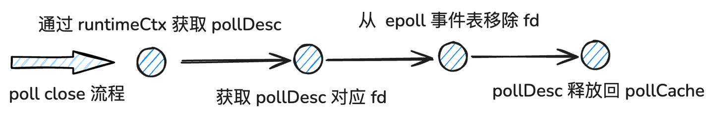 万字解析 golang netpoll 底层原理 - 知乎