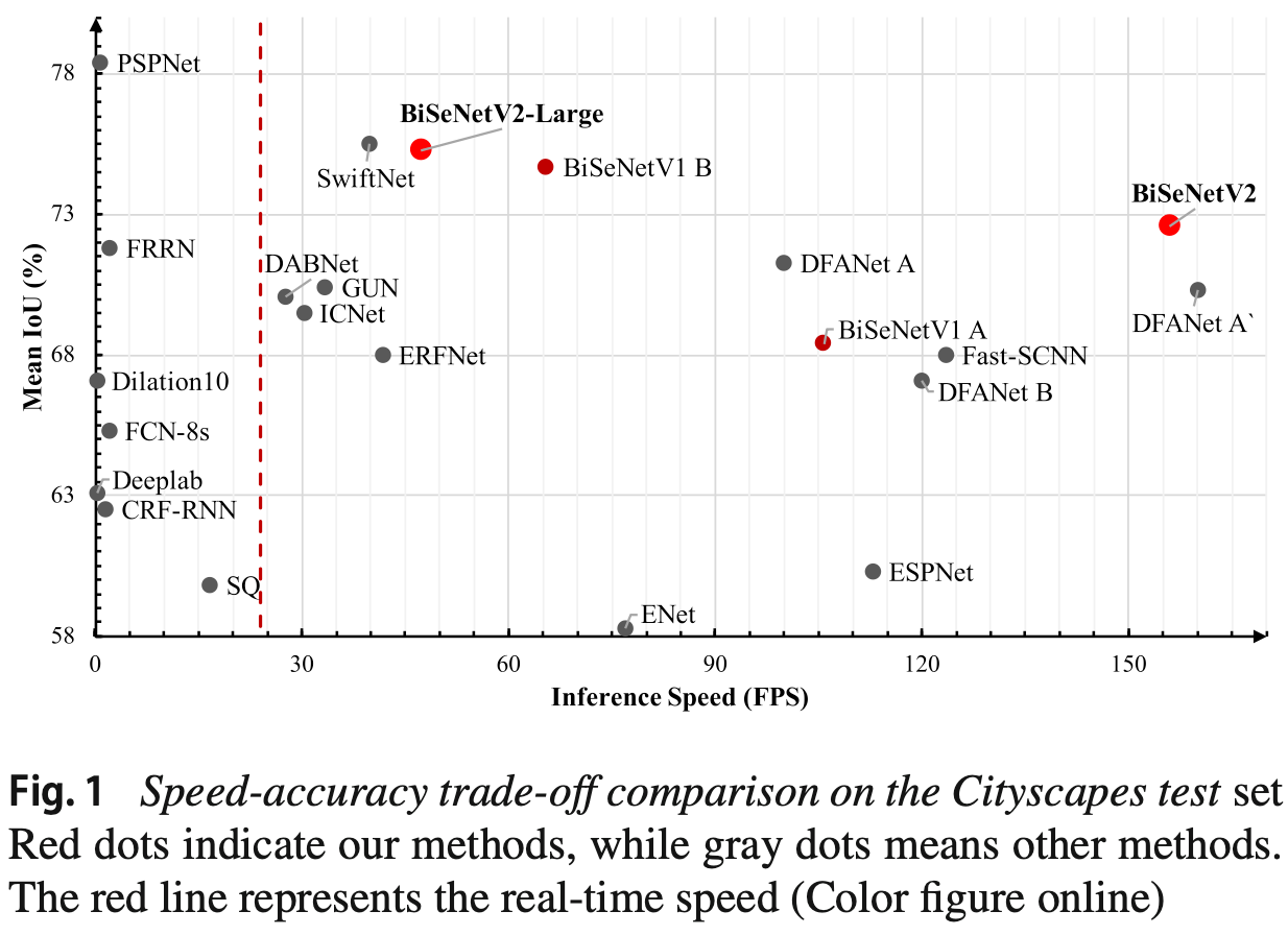 IJCV2021 BiSeNet V2: Bilateral Network with Guided Aggregation for Real ...