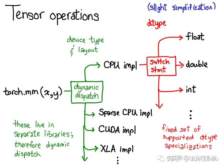 【pytorch】tensor张量 - 知乎