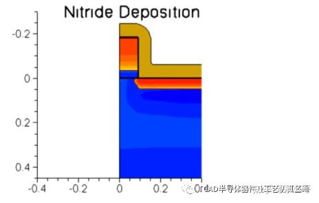 1 sentaurus TCAD基础：SPROCESS 2D工艺仿真举例（2） - 知乎