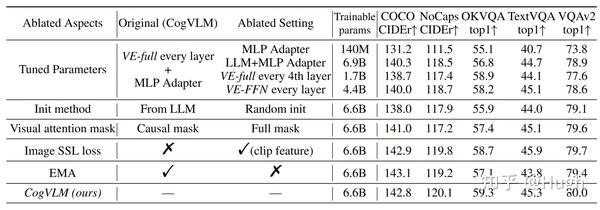 CogVLM: Visual Expert For Large Language Models论文笔记 - 知乎