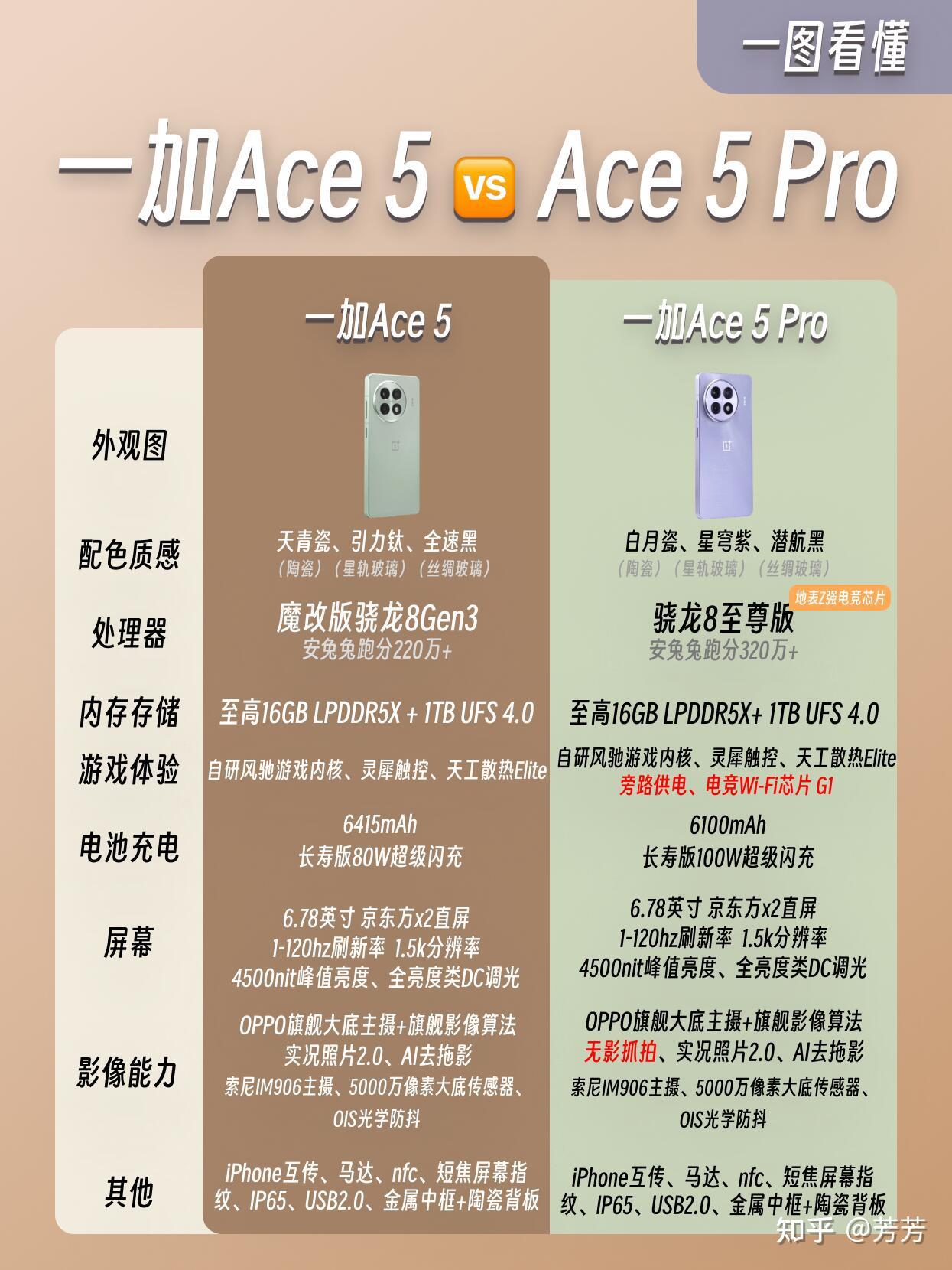 一加ace5和pro对比 - 知乎