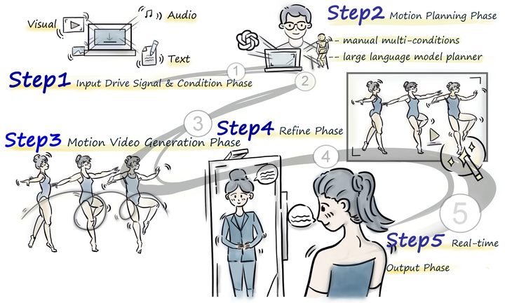 综述论文笔记《Human Motion Video Generation: A Survey》 - 知乎