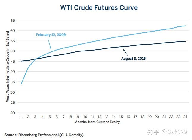 期限结构交易系列1：Full carry与Super Contango结构 - 知乎
