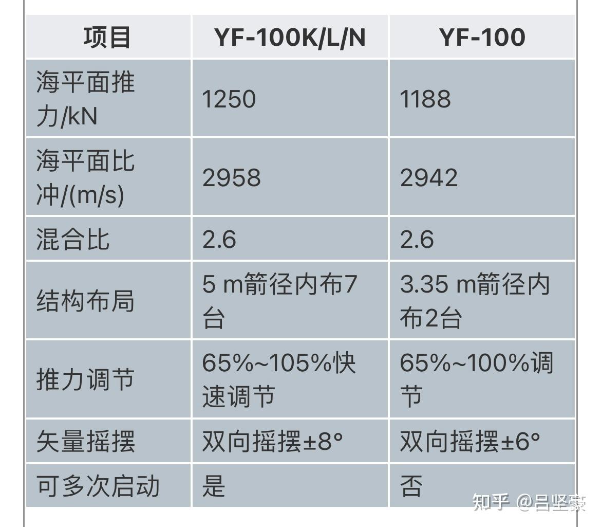 我国载人登月火箭主发动机完成飞行任务要求验证，有哪些意义？ - 知乎