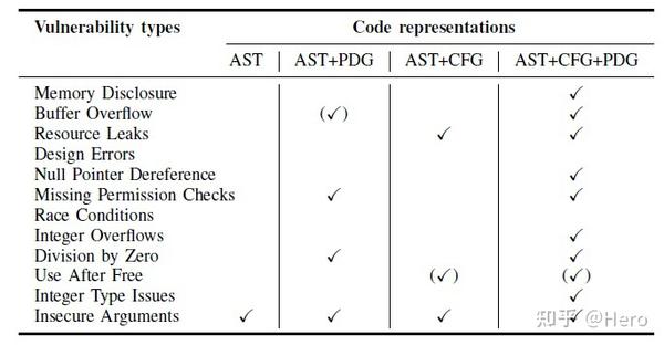 Modeling and Discovering Vulnerabilities with Code Property Graphs - 知乎