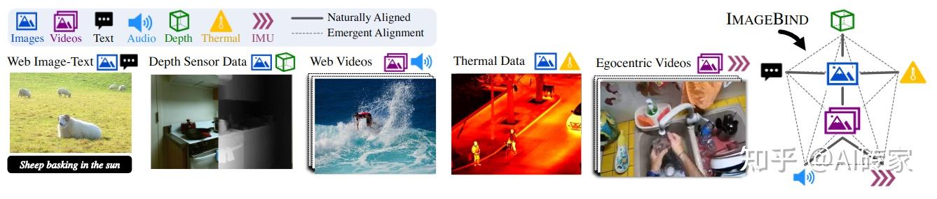 IMAGEBIND: 利用图像贯通文字、声音、视频、图片等6中模态----吊炸天的MetaAI - 知乎